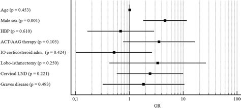 Forest Plot Reporting Results Of Multivariate Analysis Considering