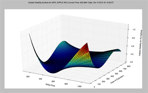 Option Pricing Why Is The Term Structure Of The Implied Volatility Surface Non Monotonic