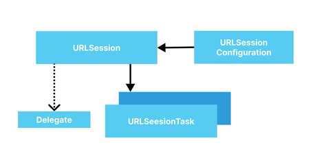 Ios에서 네트워킹 하기