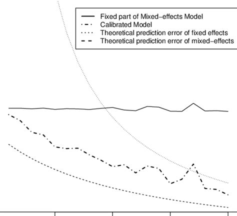 The Effect Of Calibration Sample Size On The Rmse Of Logarithmic Volume