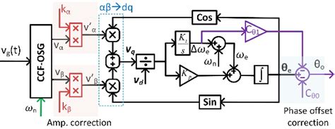 Figure 1 From Enhanced Single Phase Phase Locked Loop Based On Complex Coefficient Filter
