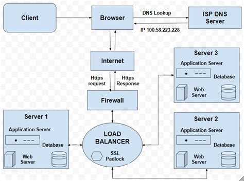 Understanding The Journey Of A Web Request From Typing A Url To Seeing
