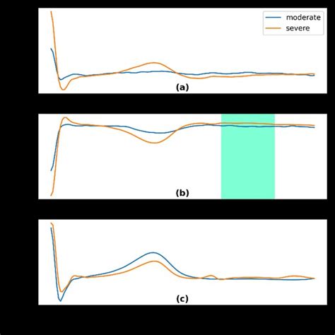The Grand Average Of The Hep Waveforms Inside Osa Intervals Following
