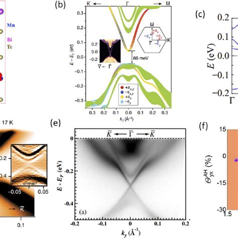 A Crystal And Magnetic Structure Of Mnbi 2 Te 4 28 B