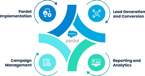 Salesforce Pardot Inno Valley Works Salesforce Pardot Inno Valley Works