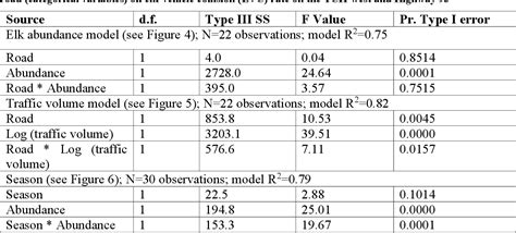 Table 7 From A Comparison Of Elk Vehicle Collision Patterns With Demographic And Abundance Data