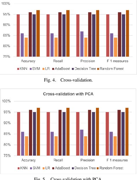 Figure 1 From Machine Learning Based User Behavior Classification For