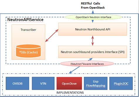 Opendaylight Is One Of The Best Controllers For Openstack — Heres How To Implement It The New