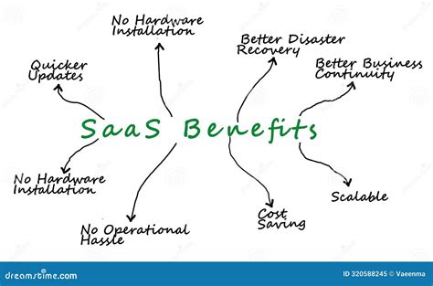 Benefits Of Saas Usage Stock Image Image Of Hardware 320588245