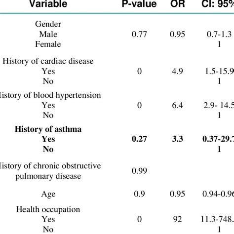 Shows The Findings Of Logistic Regression On The Link Between Risk Download Scientific Diagram