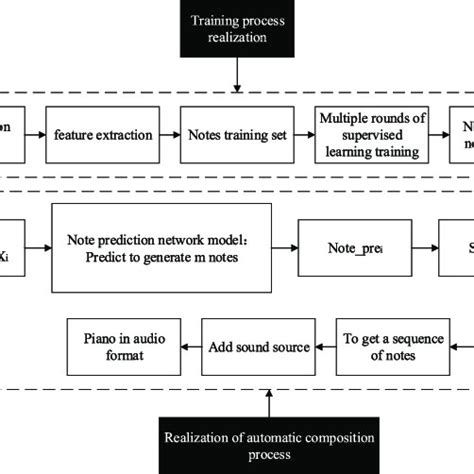Neural Network Model Training Process Of Piano Automatic Composition Download Scientific