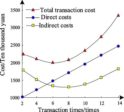 Enterprise Transaction Cost Analysis Download Scientific Diagram