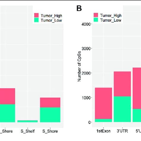 Distribution Of Genomic Regions Of Differential Methylated Cpg Sites Download Scientific