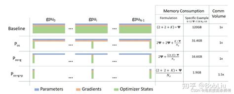 白话deepspeed里面的zero1 2 3以及affload以及实战演练 Deepspeed Zero Csdn博客