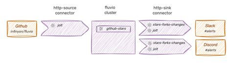 Create A Github Starsforks Event Dataflow