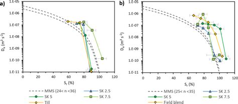 Measured Diffusion Coefficient De During Drying Tests Decreasing