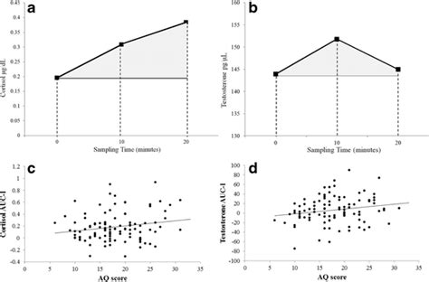 A B Shaded Area Represents The Area Under The Curve With Respect To Download Scientific