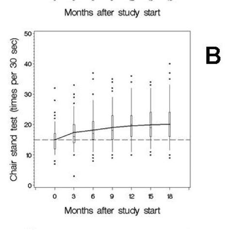 Changes Over 18 Months In Arm Curl Test A Chair Stand Test B And Download Scientific