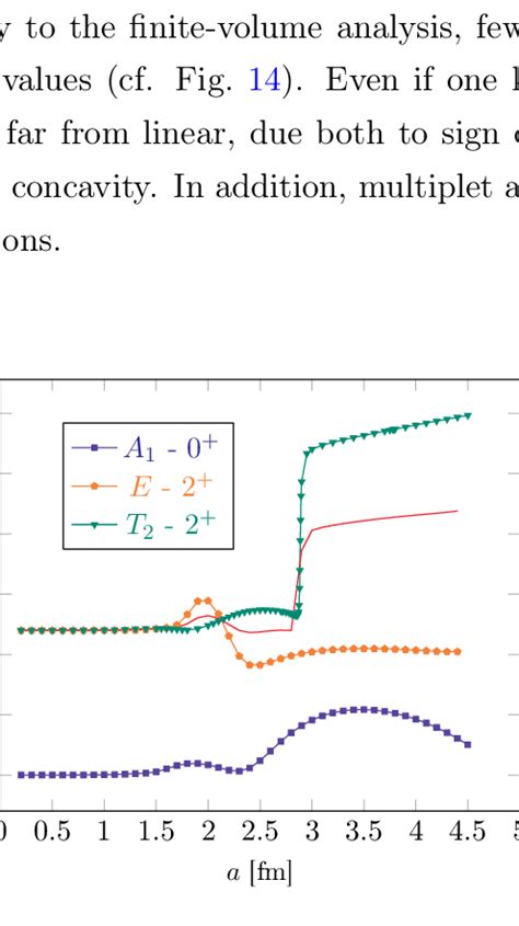 Average Value Of The Squared Angular Momentum For The Six Bound States Download Scientific
