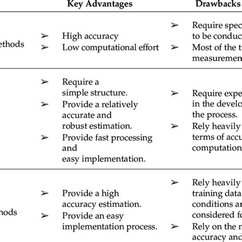 Qualitative Comparison Of The Soh Estimation Methods Download Scientific Diagram