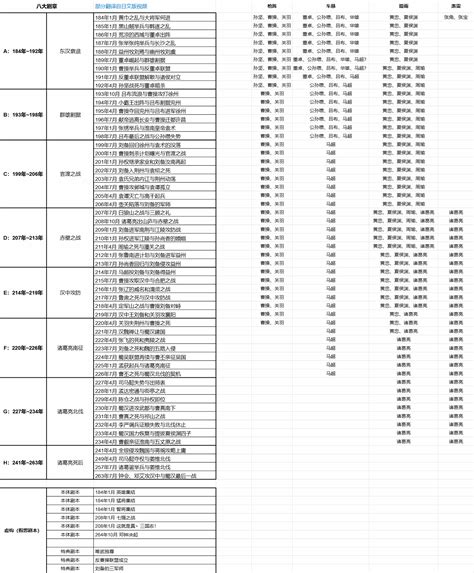 《三國志8重製版》各劇本強力武將分享 Steamxo 遊戲攻略情報網