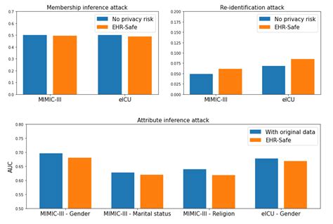 Ehr Safe Generating High Fidelity And Privacy Preserving Synthetic
