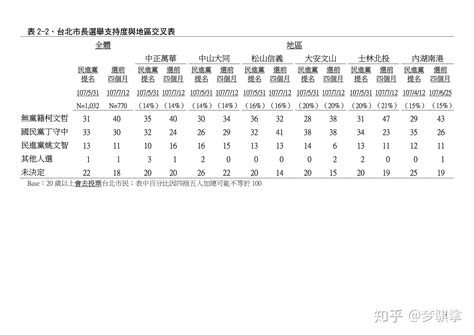 台湾 TVBS選前四個月六都市長選舉民調 知乎