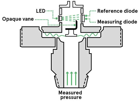 Gauge Pressure Sensor Working Principle At Kevin Carnahan Blog