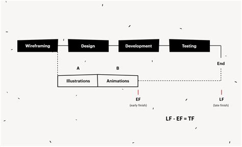 Get Grasp Of Float In Project Management Inside Kitchen