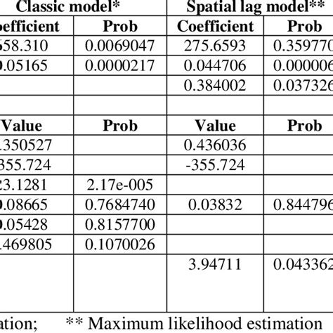 Estimation Results From The Classic And Spatial Models Dependent