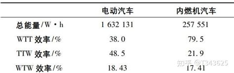基于燃料 Wtw 的汽车能耗 知乎