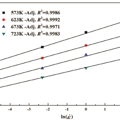 Evaluating the value of η by plotting T versus lnA Download