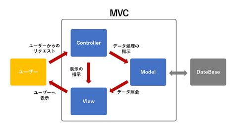 Rails APIとはAPIの作成手順や注意点を解説Udemy メディア