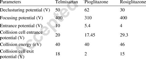 Optimized LC MS MS Voltages Download Table