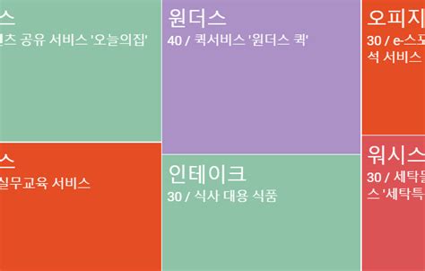 스타트업 투자 동향 2월 투자 28개 기업 333억 원 규모커머스·콘텐츠 분야 활발 스타트업 스토리 플랫폼 플래텀platum
