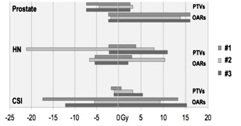 a range of point dose differences compared between the transformed dose