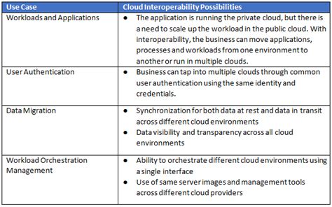 Is True Cloud Interoperability Finally Here