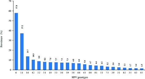 Prevalence Of Specific Human Papillomavirus Hpv Infection By Download Scientific Diagram