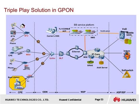 Gpon Fundamentals