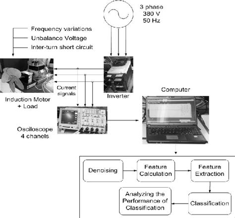 Figure 1 From Detection Of Electrical Faults In Induction Motor Fed By Inverter Using Support