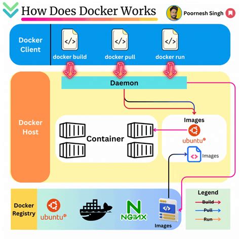 Poornesh Singh On Linkedin Systemdesign Softwareengineering Developer Coding Javascript