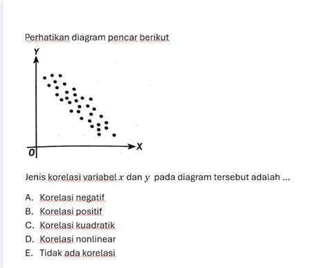 Perhatikan Diagram Pencar Berikut Y X 0 Jenis Korelasi Variabel X Dan Y