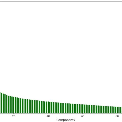 Variance Of The Components In The Training Set Download Scientific
