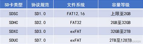 Stm32之关于sd卡stm32 Sd卡 Csdn博客