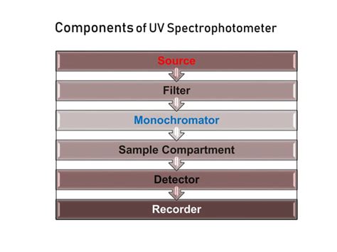 Uv Spectroscopy Ppt Pptx