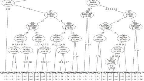 classification trees and random forests to estimate propensity scores