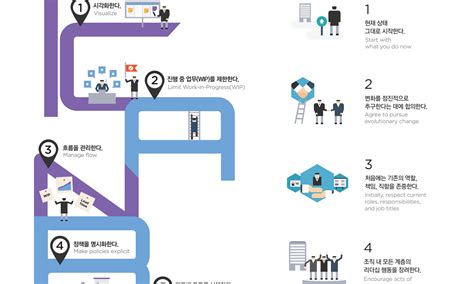 칸반 인포그래픽 Congruent Agile