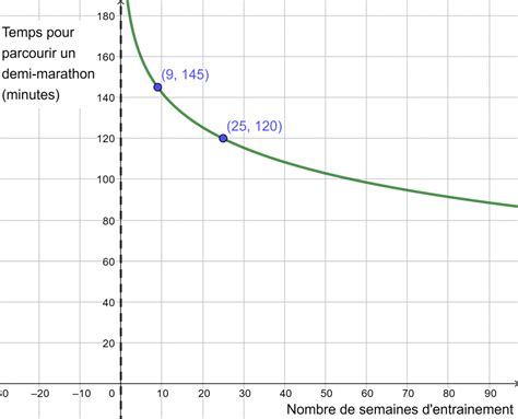 La Résolution De Problèmes Impliquant La Fonction Logarithmique Secondaire Alloprof