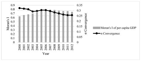 Sustainability Free Full Text A Framework For Spatiotemporal Analysis Of Regional Economic