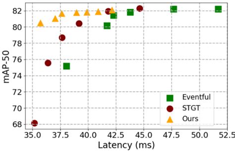 논문 리뷰 Maskvd Region Masking For Efficient Video Object Detection
